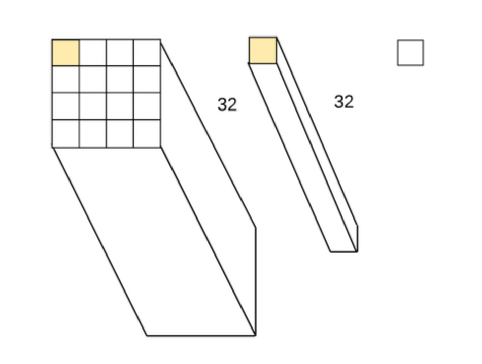1x1卷积层【转】_1x1 conv-CSDN博客