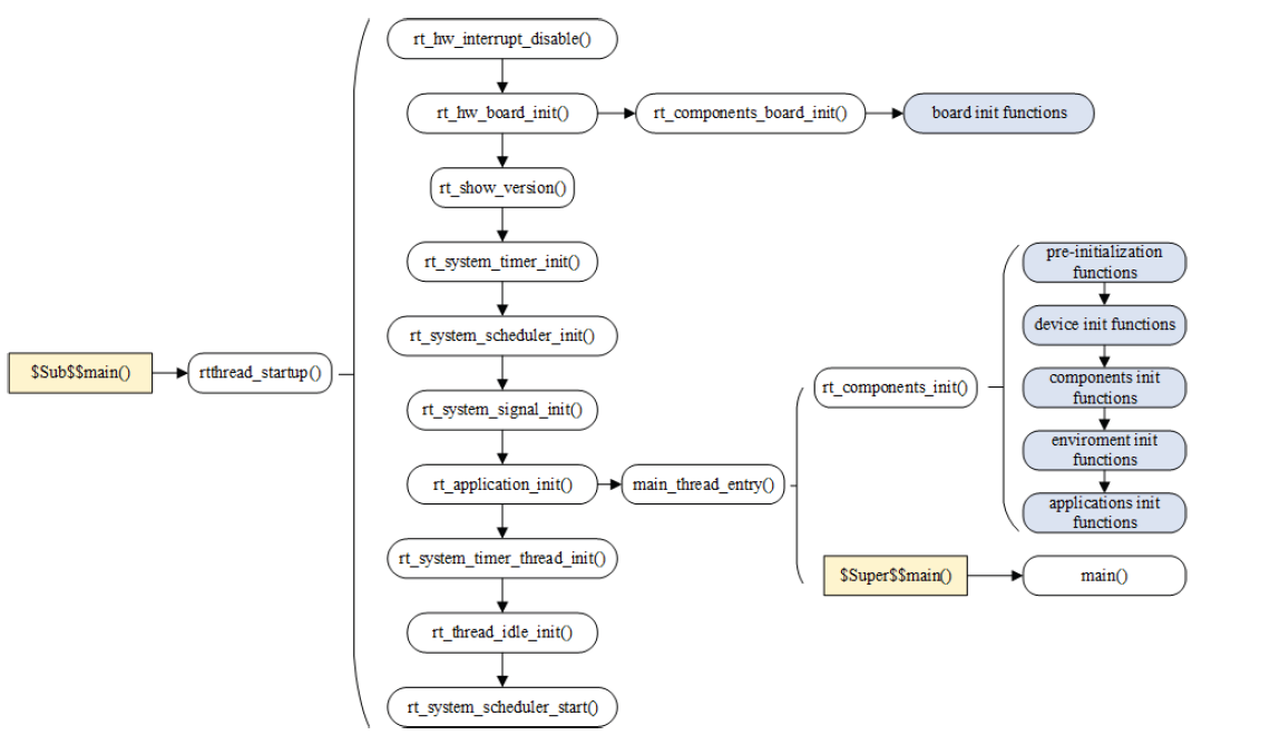 RT_Thread 启动流程_rtthraed 系统_嵌入式_Chen的博客-CSDN博客