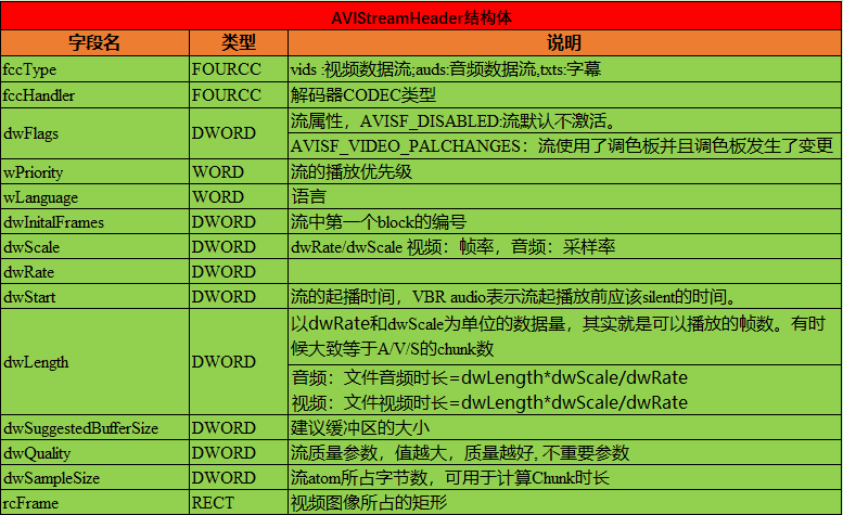 AVI 文件格式解析_avi格式解析-CSDN博客
