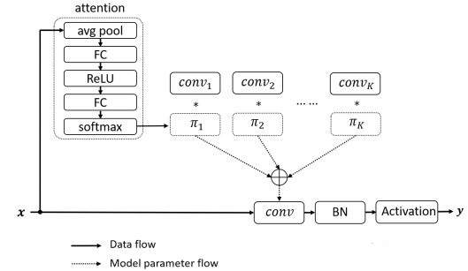 动态卷积之Dynamic Convolution_dynamic convolutional module代码实现-CSDN博客