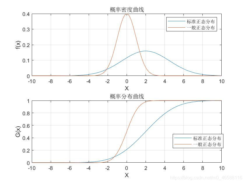 用excel、matlab、python绘制正态分布图pythonh Excal数据正态分布图 Csdn博客 0432