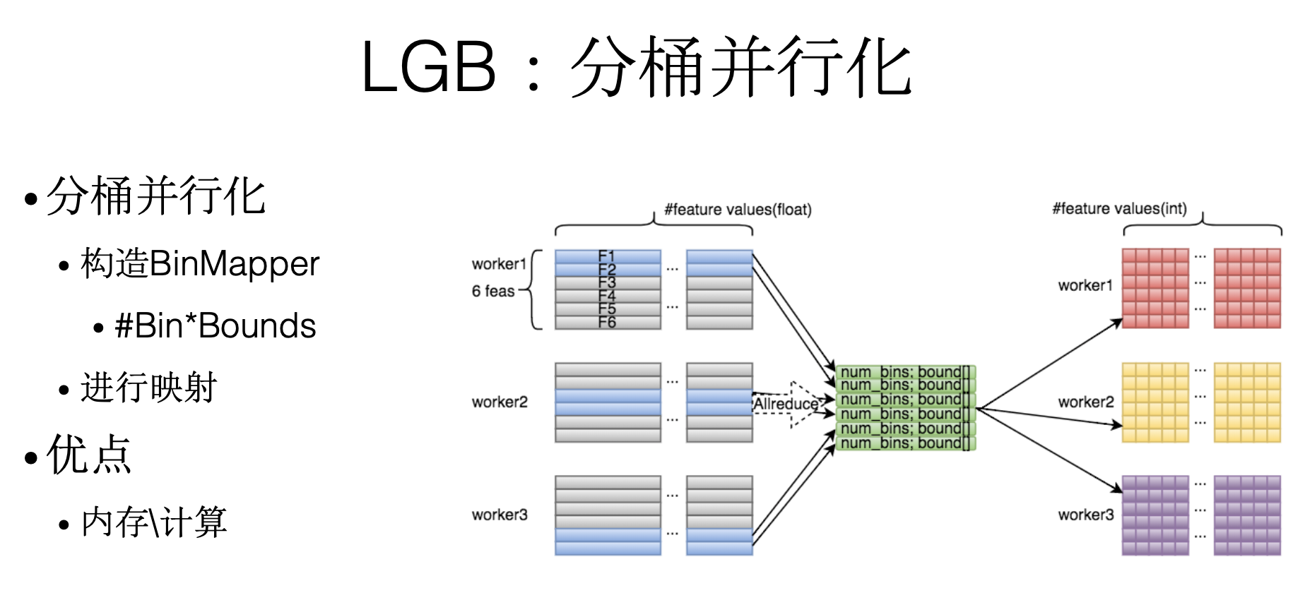 [机器学习] Boosting算法4 --- LightGBM介绍与分布式_算法分析的lightgbm并行化学习机制-CSDN博客