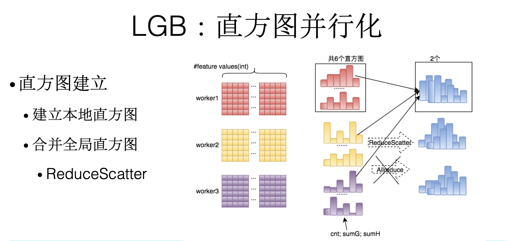 机器学习 Boosting算法4 Lightgbm介绍与分布式算法分析的lightgbm并行化学习机制 Csdn博客 