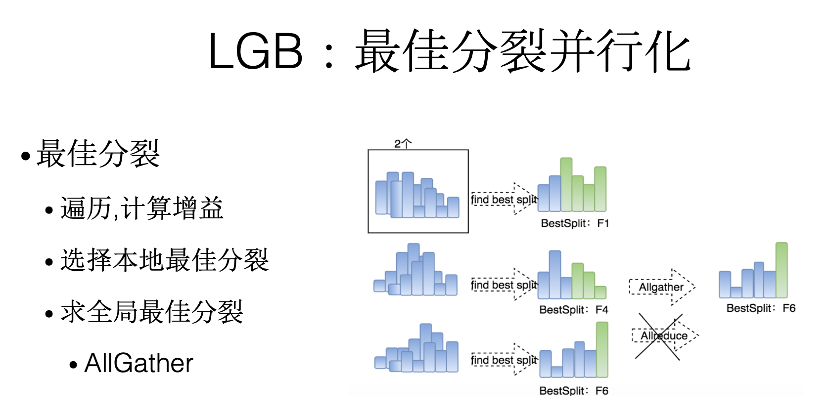 [机器学习] Boosting算法4 --- LightGBM介绍与分布式_算法分析的lightgbm并行化学习机制-CSDN博客