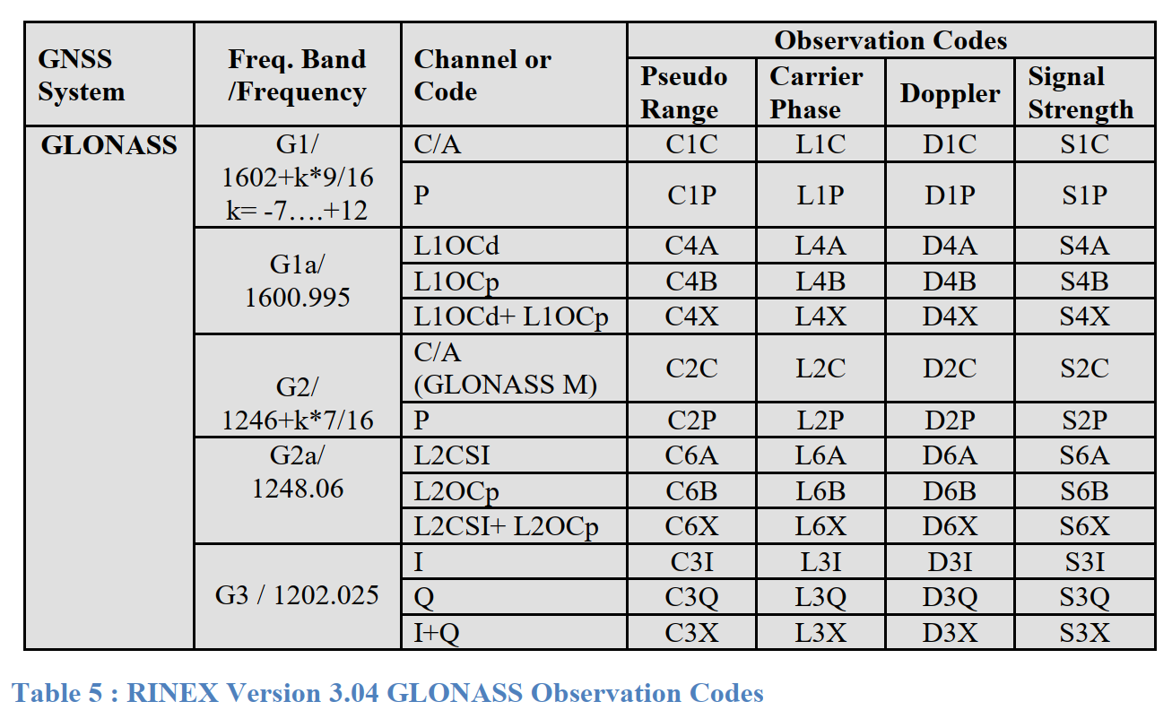 关于 GNSS 系统的信号频点频率 + 可用卫星_gnss频段-CSDN博客
