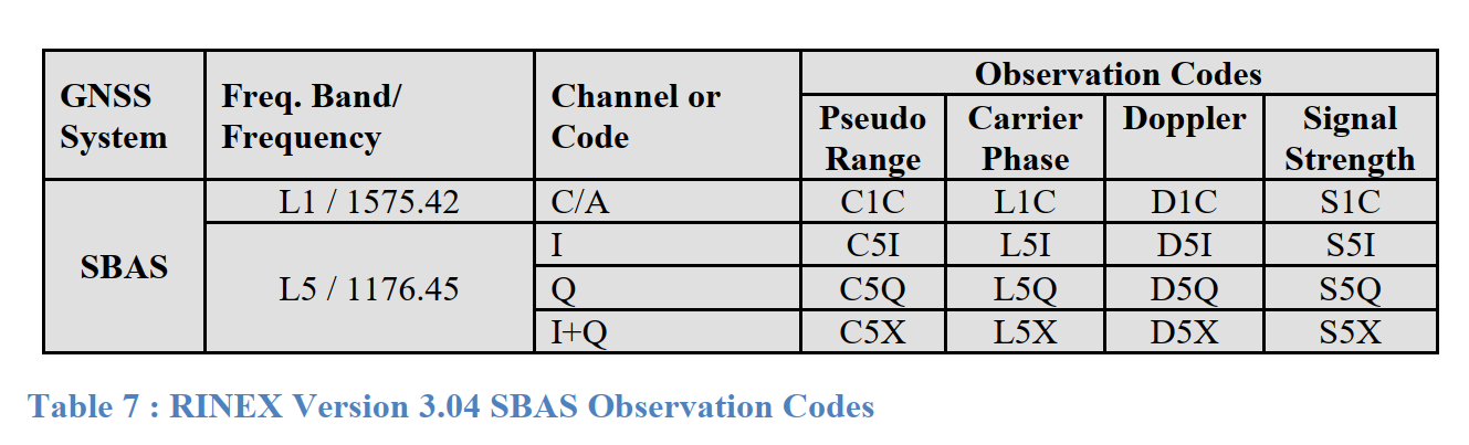 关于 GNSS 系统的信号频点频率 + 可用卫星_gnss频段-CSDN博客