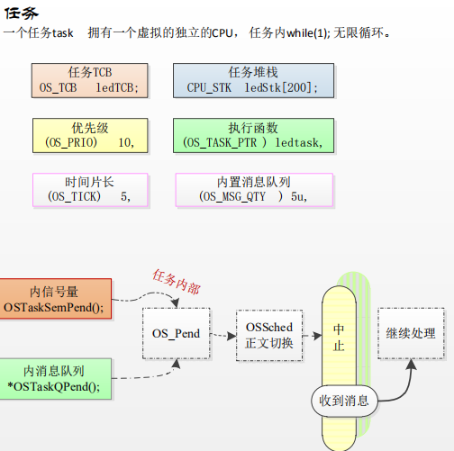 UC/OS III操作系统学习笔记_ucosiii 任务消息队列 信号量-CSDN博客