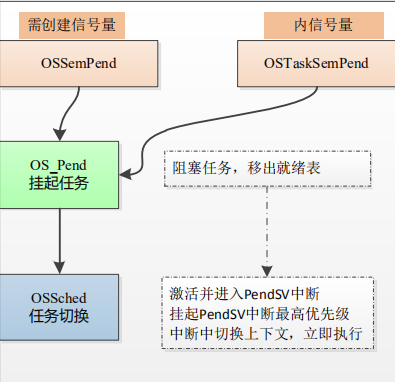 UC/OS III操作系统学习笔记_ucosiii 任务消息队列 信号量-CSDN博客