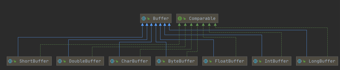 JavaIO(三)-NIO缓冲区详解这一篇就够了_nio的缓冲区是在堆中吗-CSDN博客
