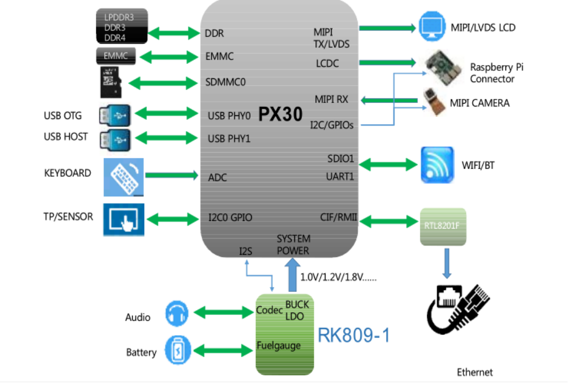 RK3326&PX30 产品原型机（Q1）_px30和rk3326有什么区别-CSDN博客