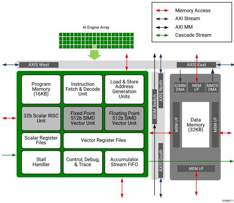 XiIinx AI Engine总结_xilinx ai engine-CSDN博客