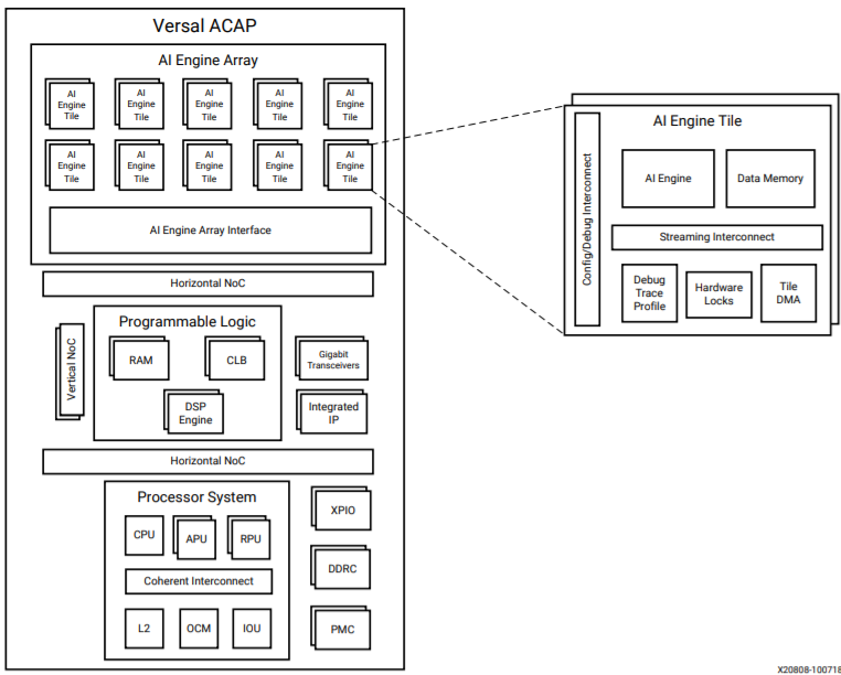 XiIinx AI Engine总结_xilinx ai engine-CSDN博客