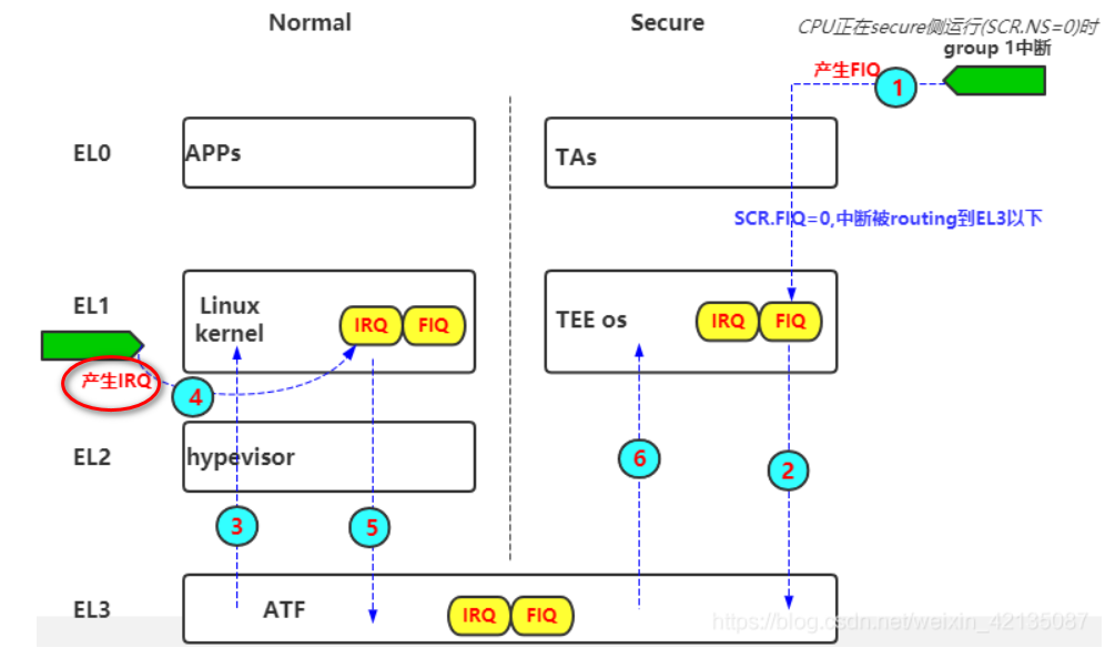 ARMv8/GICv3中断路由_armv8中断路由-CSDN博客