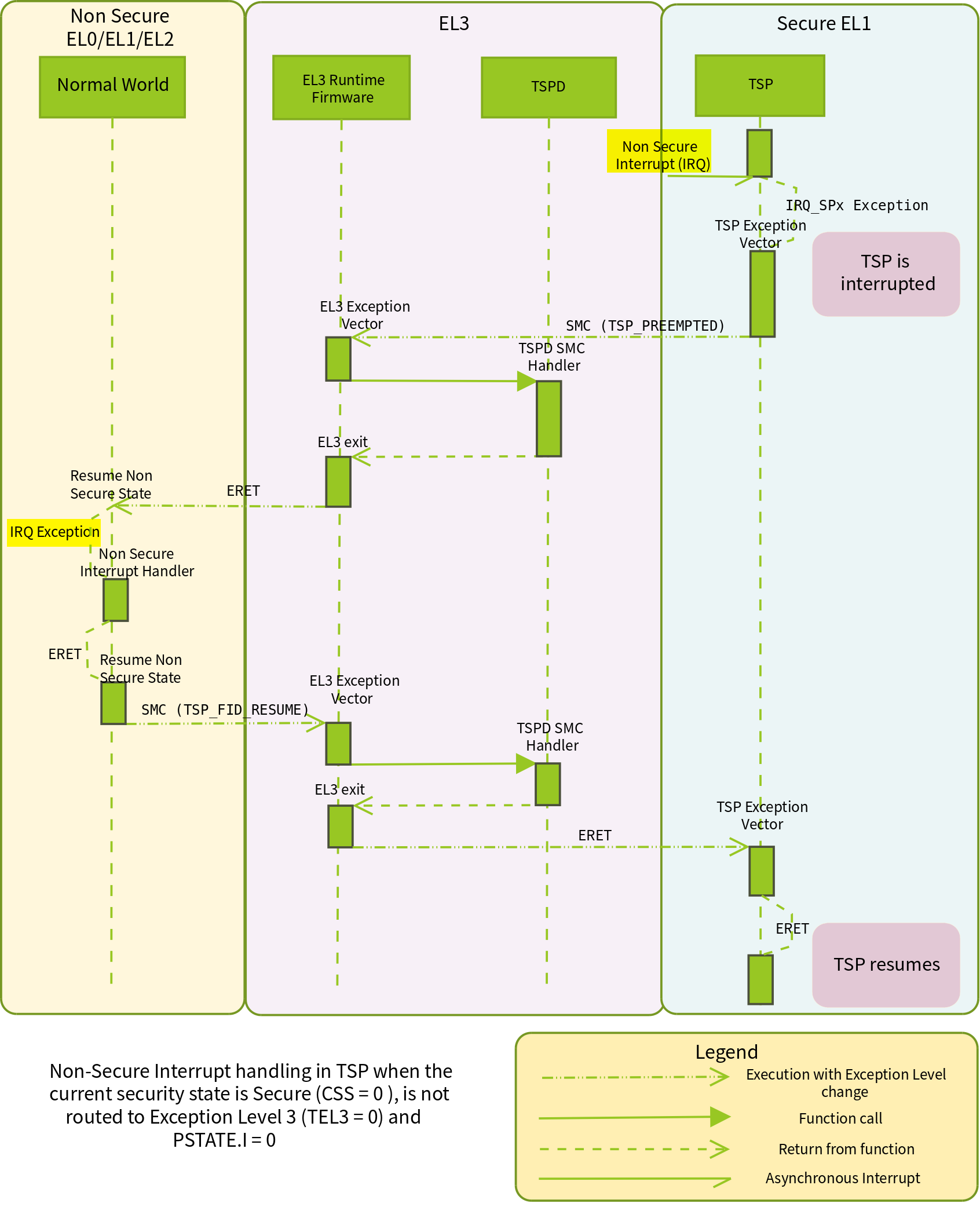 ARMv8/GICv3中断路由_armv8中断路由-CSDN博客