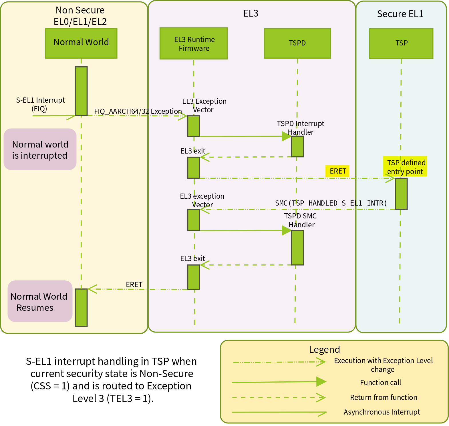 ARMv8/GICv3中断路由_armv8中断路由-CSDN博客