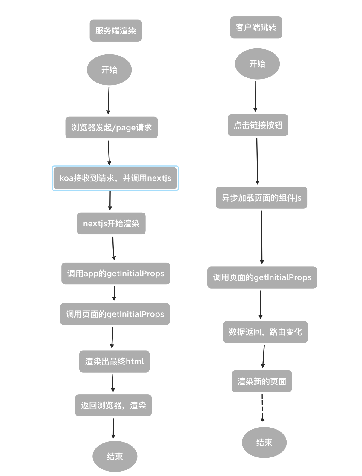 nextjs的服务端渲染与客户端渲染的区别_next客户端是什么意思-CSDN博客