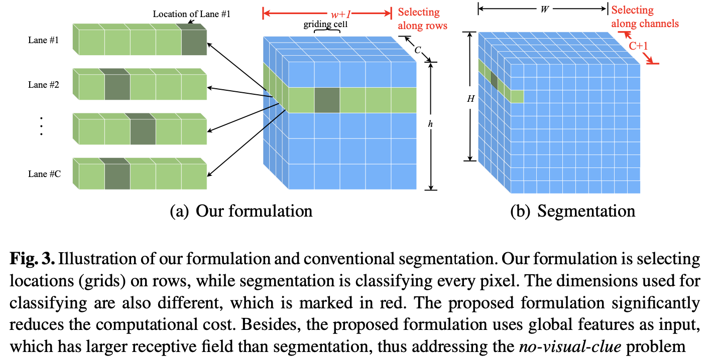 《Ultra Fast Structure-aware Deep Lane Detection》论文笔记_ultra-fast-lane ...