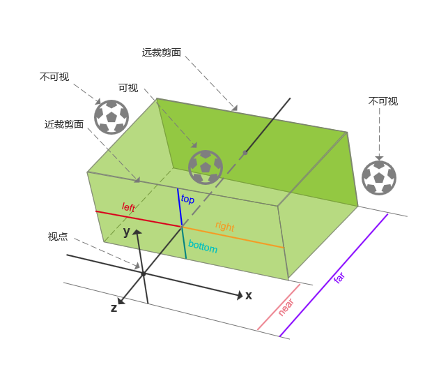 WebGL入门(十九)-三维视图通过调整正射投影矩阵/盒状可视空间实现三角形的显示与消失_webgl ortho-CSDN博客