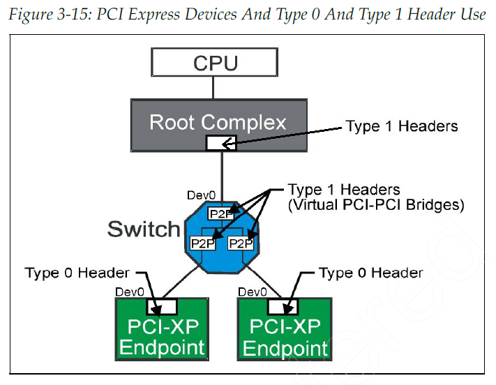 PCIe学习笔记（二）-------2.1 PCIe配置空间_pcie的dbi寄存器偏移-CSDN博客