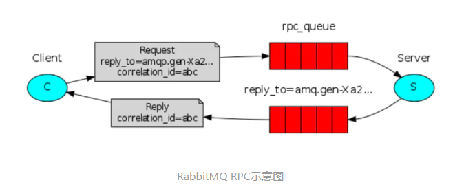RabbitMQ（六）：回调队列callback queue、关联标识correlation id、实现简单的RPC系统_rabbitmq correlationid-CSDN博客