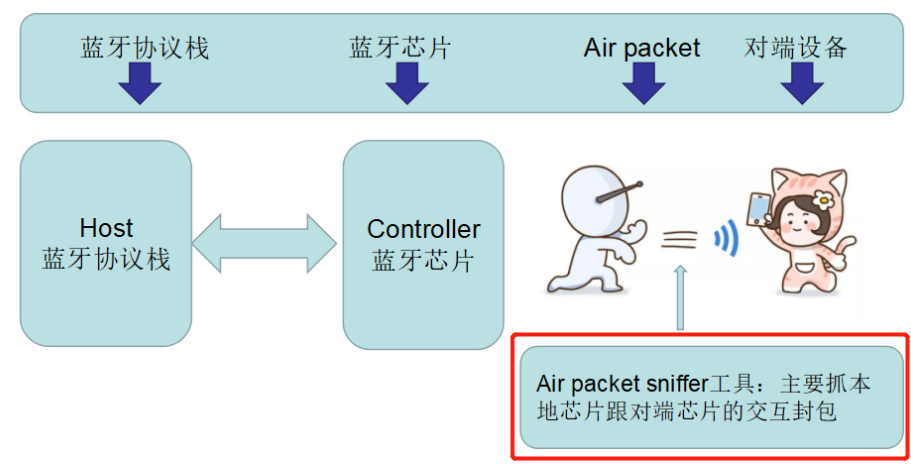 博主力推！！nrf52832 Ble 抓包sniffer来了！附带安装使用说明ble Sniffer Csdn博客 