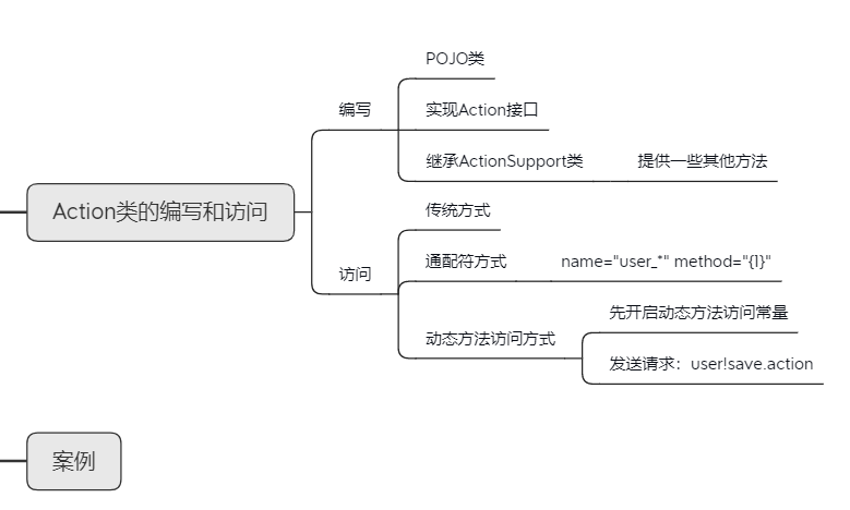 【structs2.0框架入门】第一天：（Struts2的开发流程、常见的配置、Action类的编写）前端控制器模式、执行流程 、配置文件加载 ...