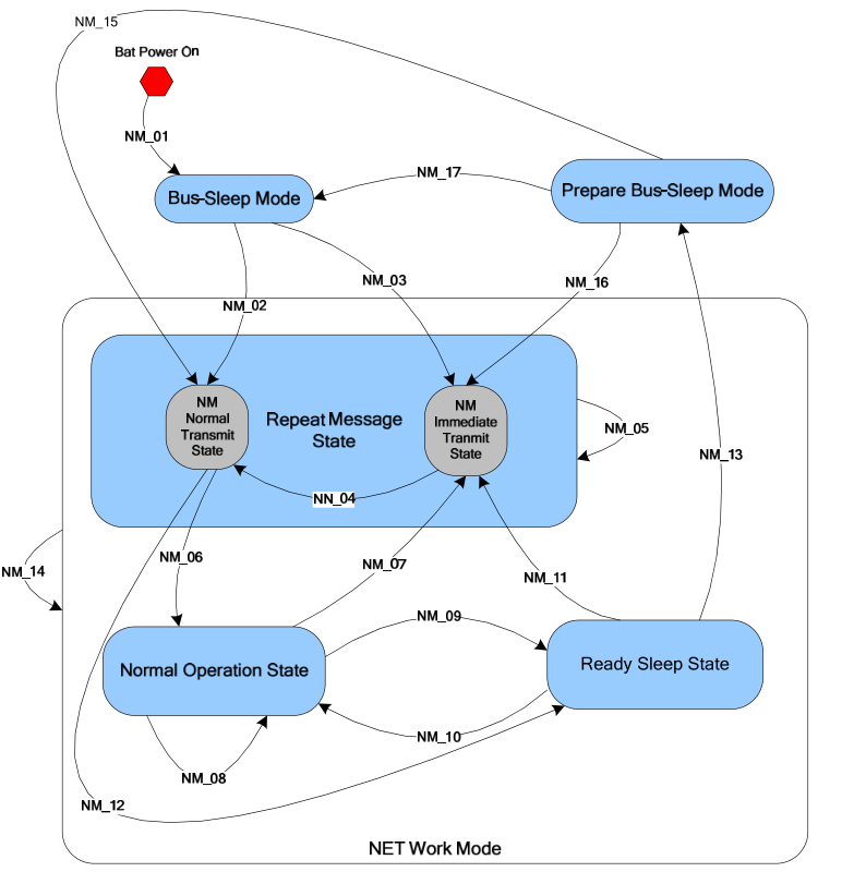 详解Autosar网络管理_网络管理wake up和awake-CSDN博客