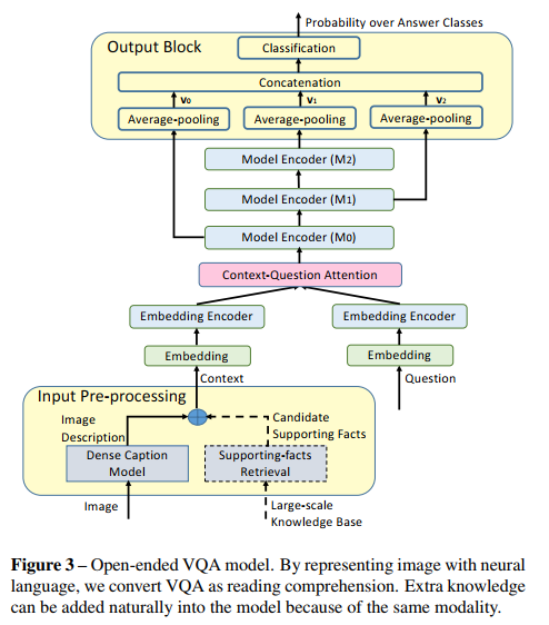 【文献阅读】用自然语言来表达图像内容，将VQA视为阅读理解（H. Li等人，CVPR，2019）_open-ended vqa-CSDN博客