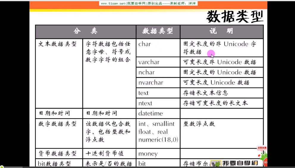 char、varchar、nvarchar、int、money、bit数据类型、+、-、*、/、=、运算符的理解及优先级_gbase 中int ...