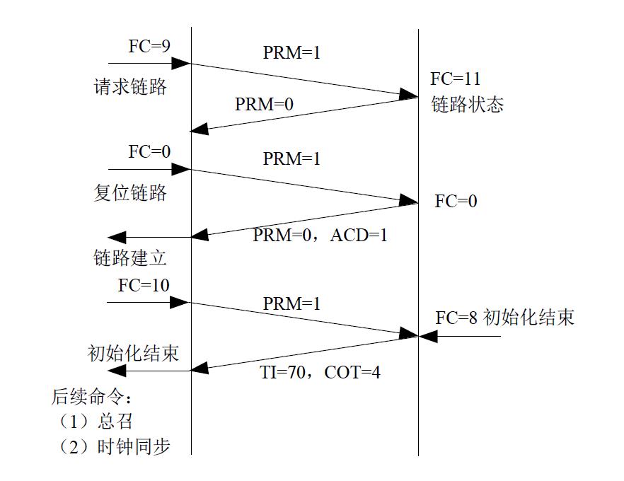 IEC60870-5-101协议解析_iec101协议-CSDN博客