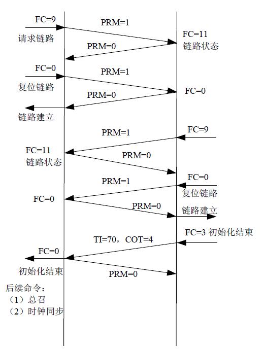 IEC60870-5-101协议解析_iec101协议-CSDN博客
