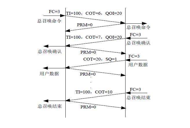 IEC60870-5-101协议解析_iec101协议-CSDN博客