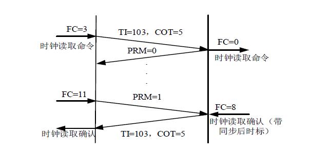 IEC60870-5-101协议解析_iec101协议-CSDN博客