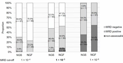 精准医学：NGS和MFC方法在多发性骨髓瘤MRD评估中的比较｜预后监测_mrd ngs-CSDN博客