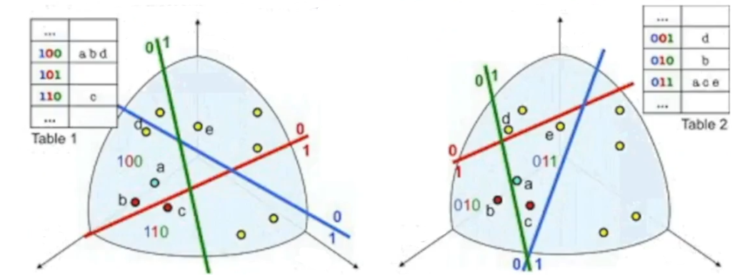 其他算法-LSH局部敏感度哈希_lsh算法-CSDN博客