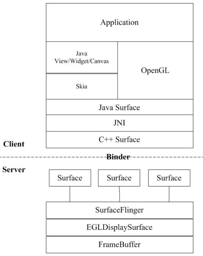 Surfaceflinger草稿android Surfaceflinger Layer裁剪 Csdn博客 