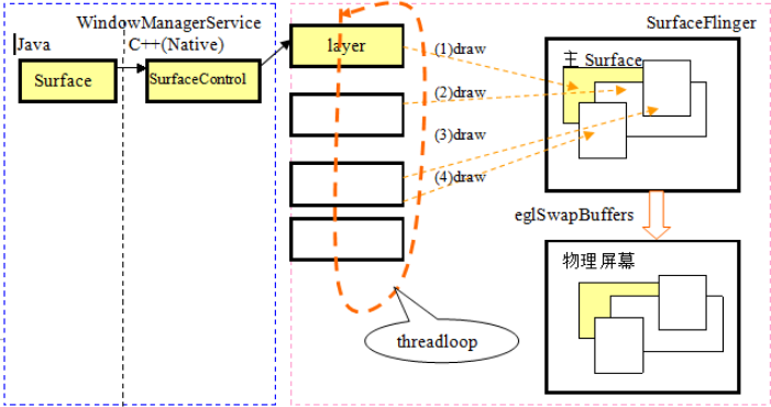 SurfaceFlinger草稿_android surfaceflinger layer裁剪-CSDN博客
