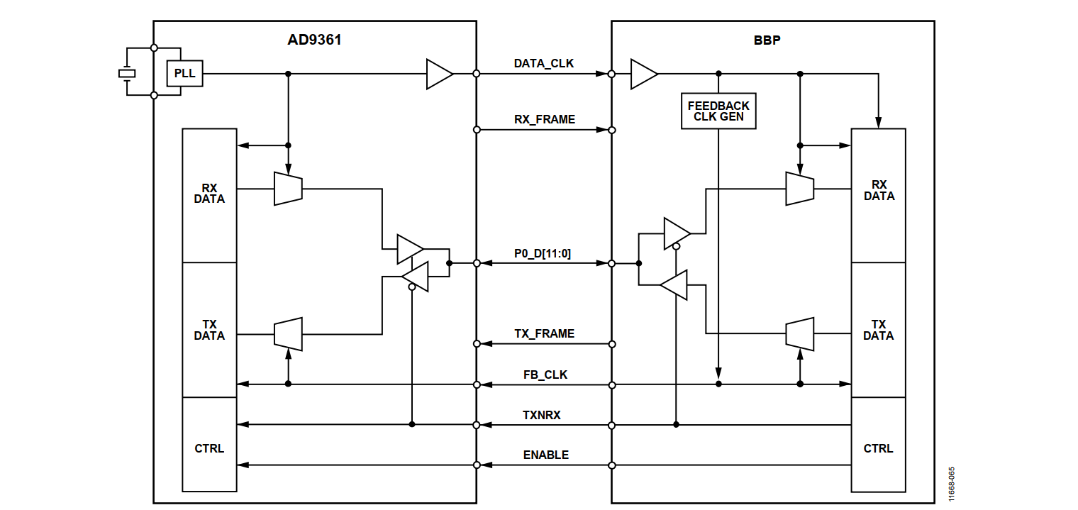 AD9361 介绍 (下)_i和q样本-CSDN博客