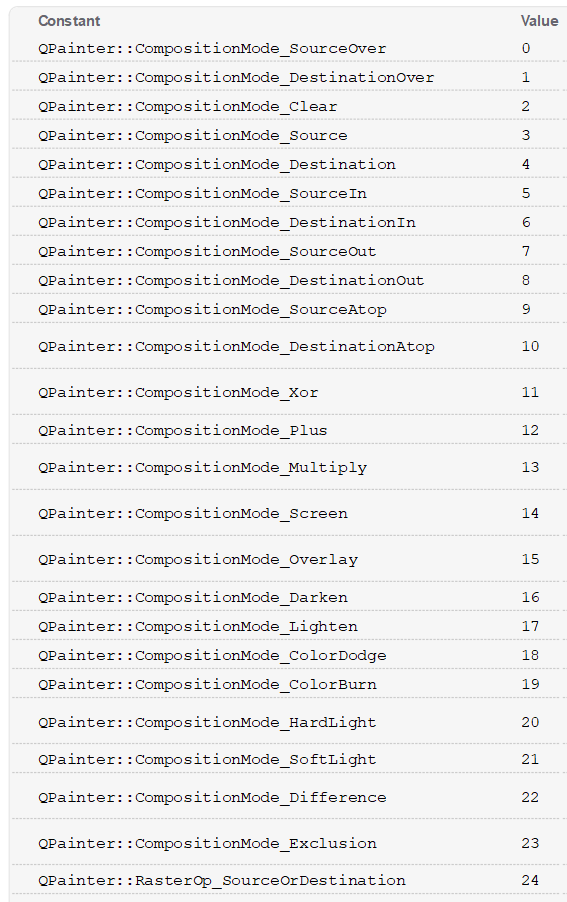 【Qt】2D绘图之复合模式_enum qpainter::compositionmode-CSDN博客