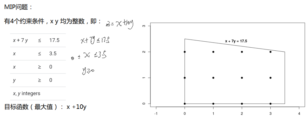 规划问题简介与ortools求解简单线性规划问题举例_solver.intvar-CSDN博客