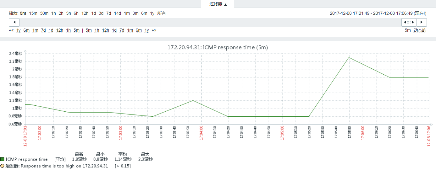 Zabbix使用ICMP ping监控网络状况_zabbix icmpping-CSDN博客