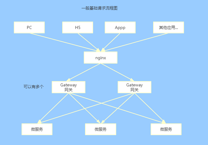 Spring Cloud Gateway（一）为什么用网关、能做什么、为什么选择Gateway、谓词工厂、过滤器配置_为啥要用springcloud gateway-CSDN博客
