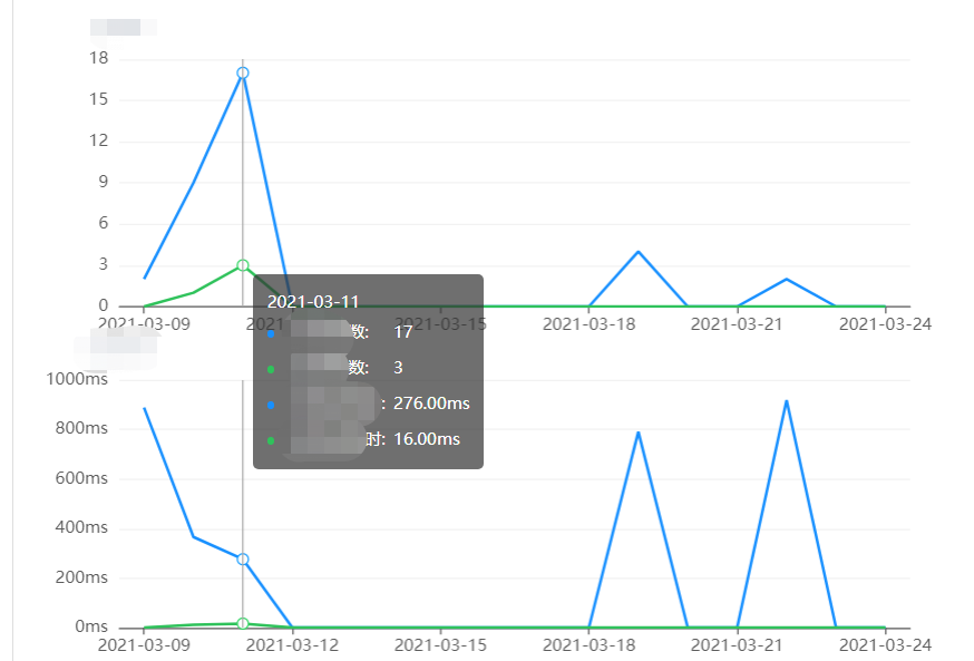 echarts实现联动的折线图_echarts 上下拼接两个折线图的tooltip同时展示-CSDN博客