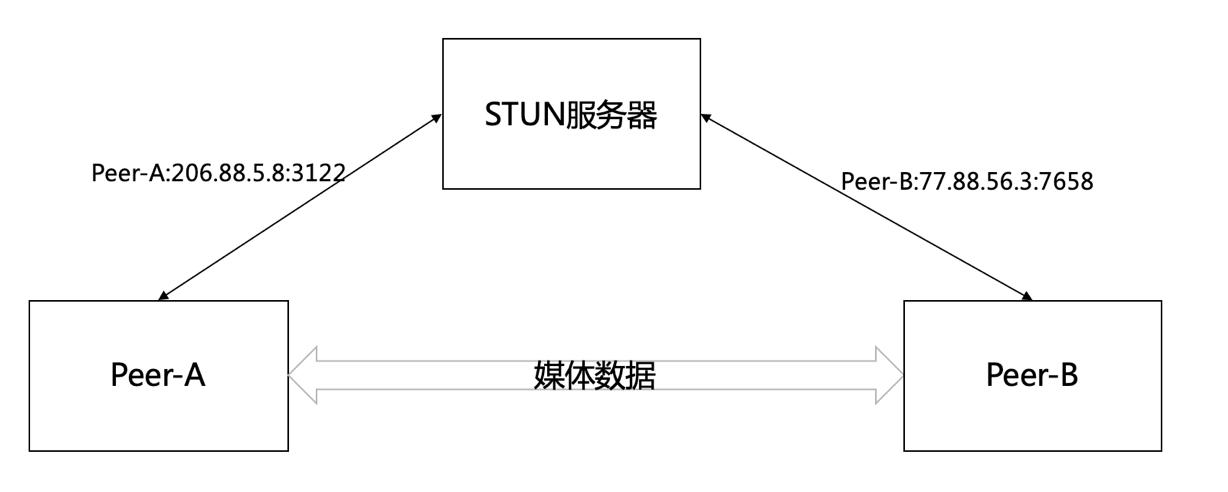 WebRTC通话原理-网络协商-NAT-ICE-STUN-TURN_网络下线后与webrtc重新接通通话-CSDN博客