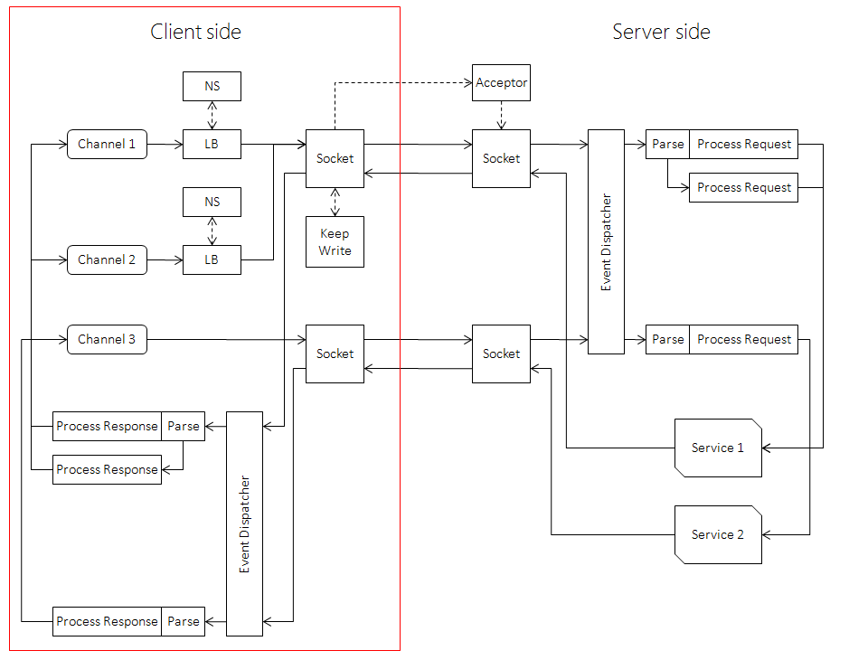 brpc源码学习（八）- client端请求server整体流程_brpc一次调用过程-CSDN博客