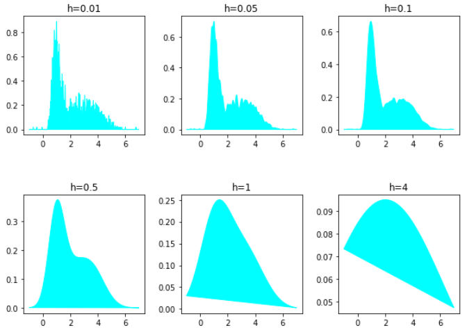 核密度估计及其Python实践_核密度python算法-CSDN博客