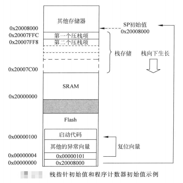 3_Cortex-M3和M4 架构_cortex m3-CSDN博客