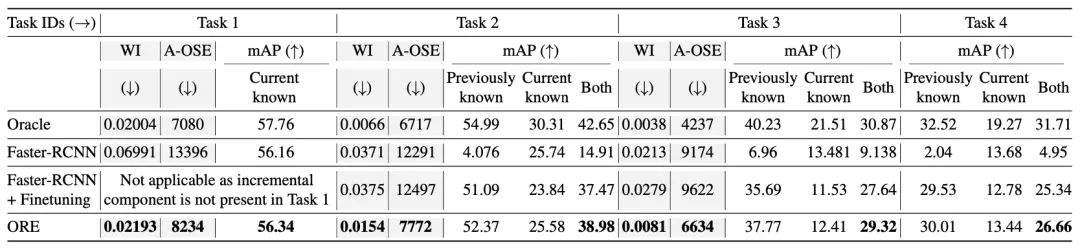论文阅读||ORE：Towards Open World Object Detection_ore arxiv-CSDN博客