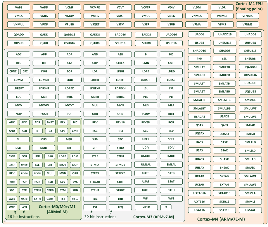 4arm Cortex M指令集crotex M4 指令图 Csdn博客 