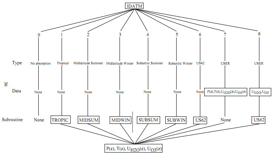 6S辐射传输模式使用例子_6s辐射传输模型-CSDN博客